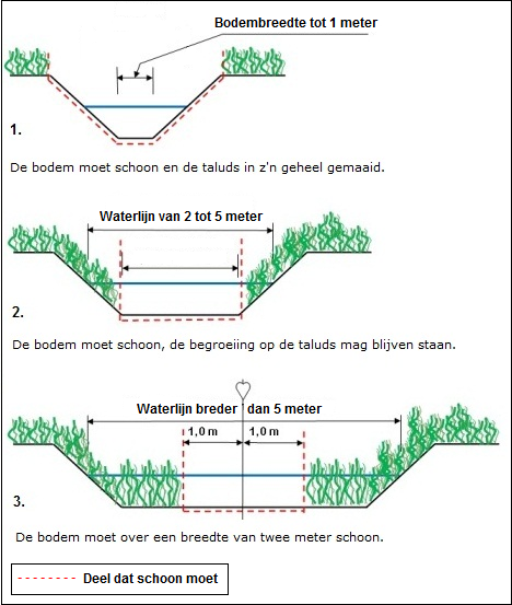 Een schone sloot voorkomt wateroverlast - Waterschap Hunze en Aa's